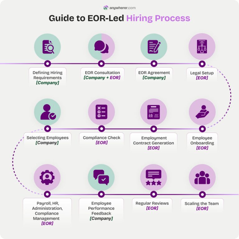 EOR Meaning in 2025: Employer of Record Model Guide