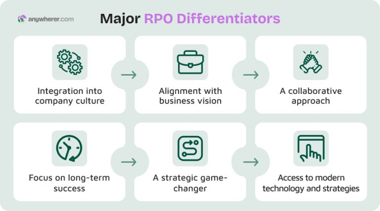 RPO Meaning: Is It Right for Your Business? 🌐 Anywherer