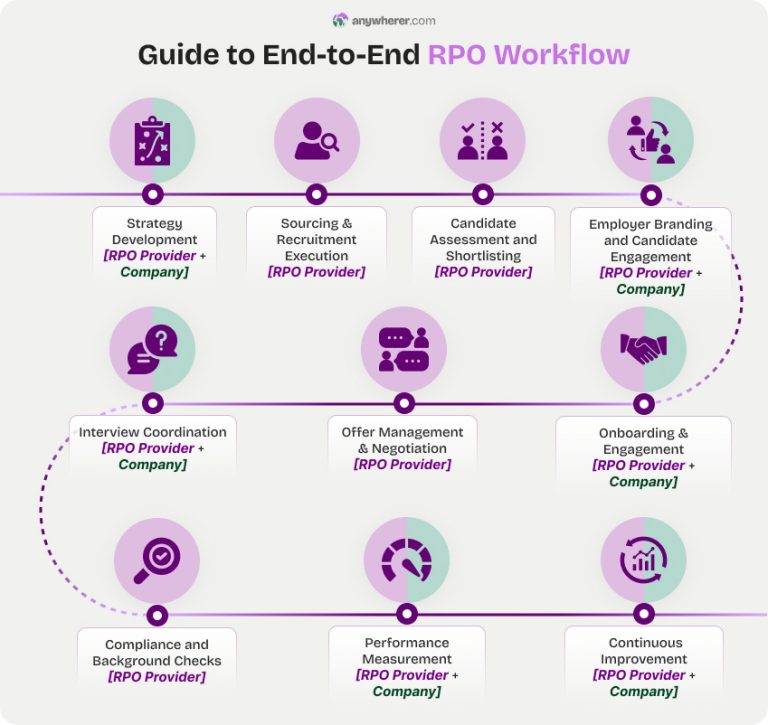 RPO Meaning: Is It Right for Your Business? 🌐 Anywherer