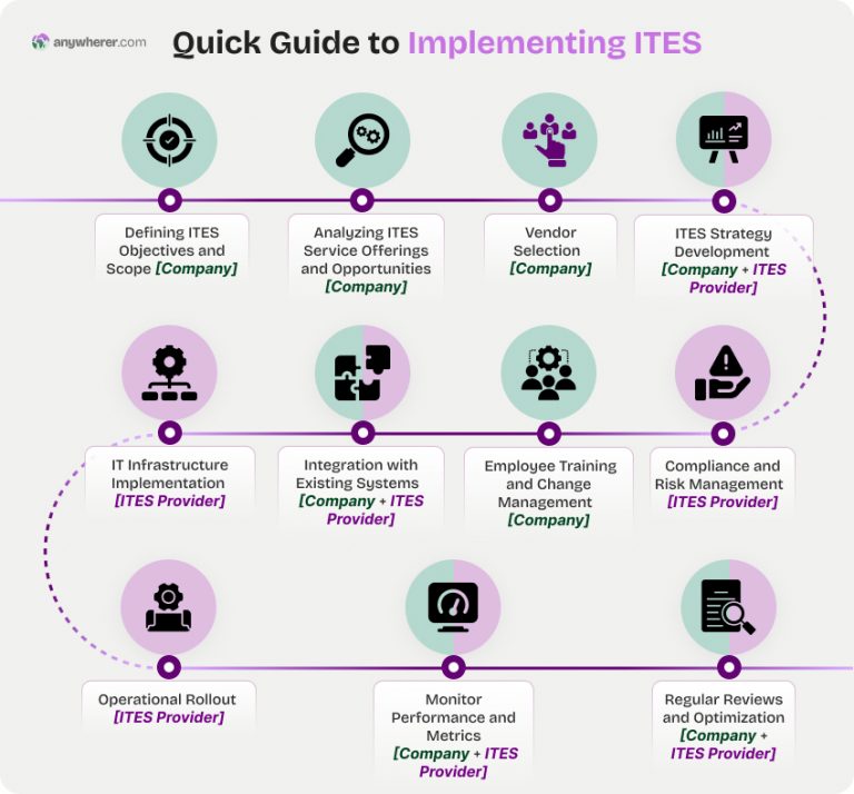 ITES Meaning: Exploring IT-Enabled Services 🌐 Anywherer
