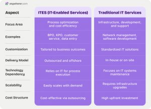 ITES Meaning: Exploring IT-Enabled Services 🌐 Anywherer