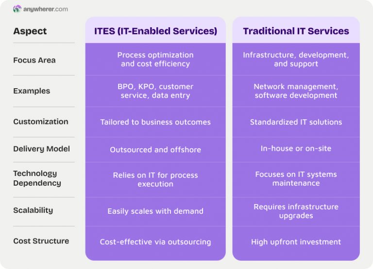 ITES Meaning: Exploring IT-Enabled Services 🌐 Anywherer