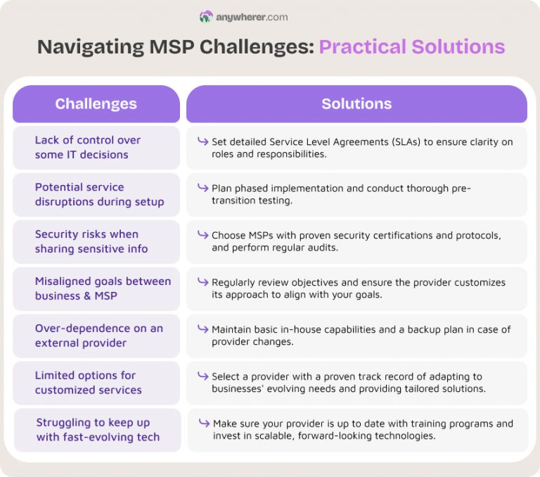 What Is MSP? Understanding the Managed Services 🌐 Anywherer