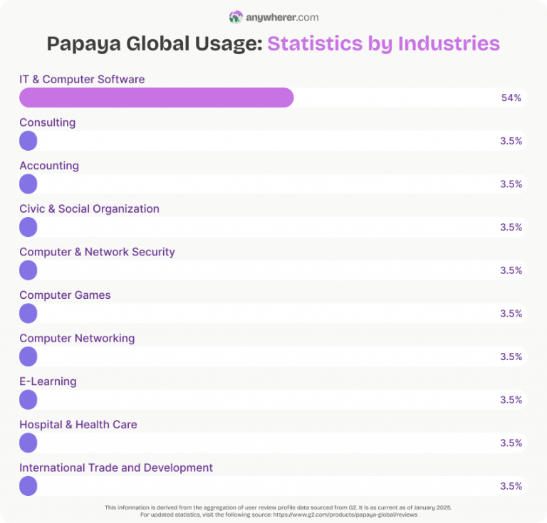 Papaya Global Review March 2026 🌐 Anywherer