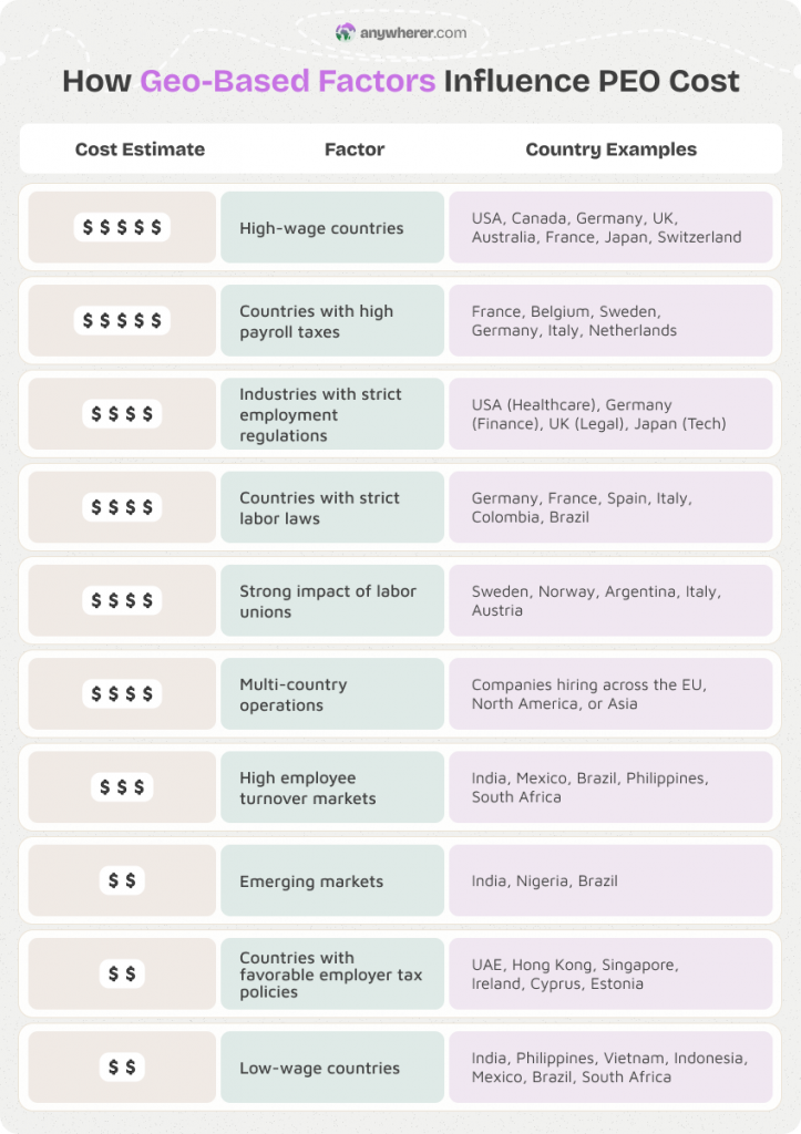 How Much Does a PEO Cost | PEO Pricing & Fees