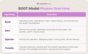 BOOT Definition: Build Own Operate Transfer Model Explained