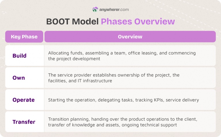 BOOT Meaning: Build Own Operate Transfer Model Explained
