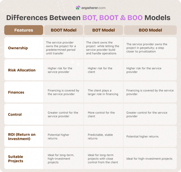 BOOT Definition: Build Own Operate Transfer Model Explained
