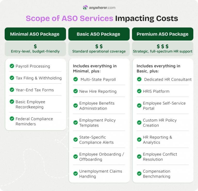 ASO Cost Breakdown | Guide to ASO Fees & Pricing🌐 Anywherer