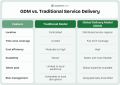 GDM Meaning: What Is the Global Delivery Model?