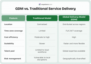 GDM Meaning: What Is the Global Delivery Model?