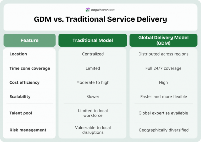 GDM Meaning: What Is the Global Delivery Model?