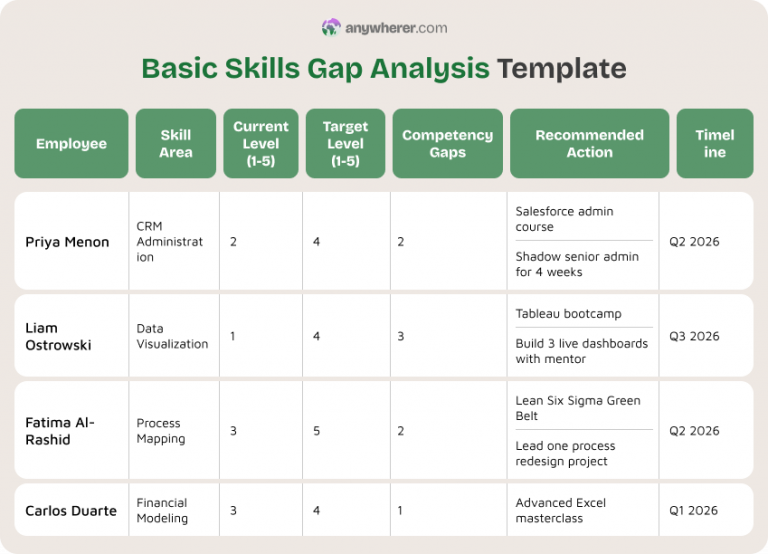 Skills Gap Analysis Template Examples for 2026