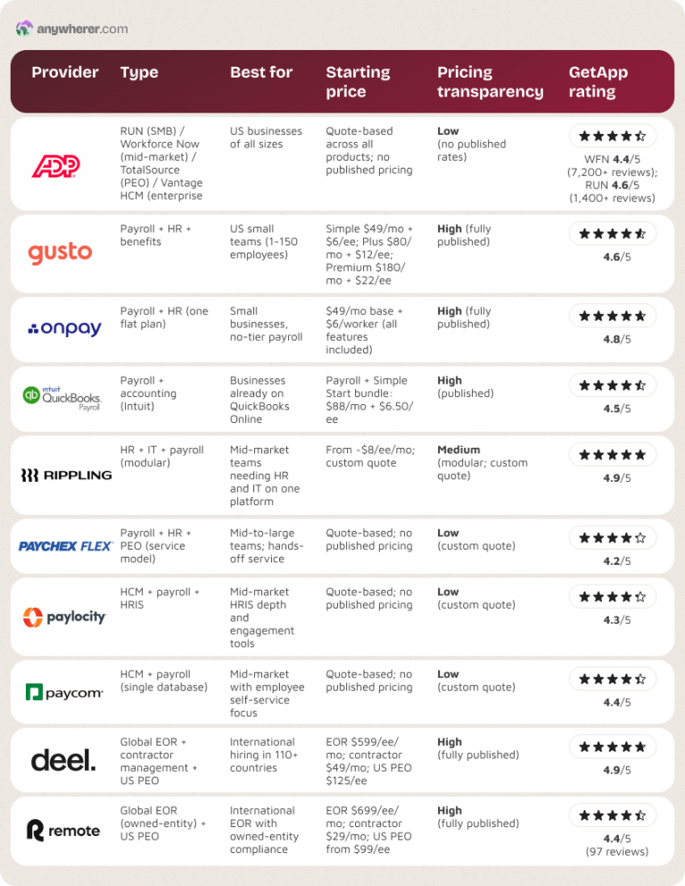 10 Best ADP Competitors & Alternatives in 2026 (Compared)